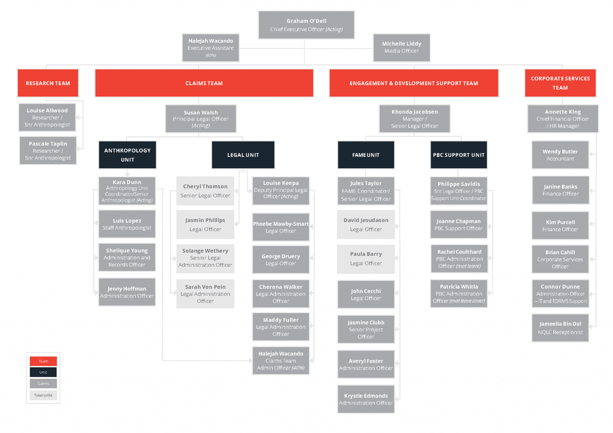 About us - North Queensland